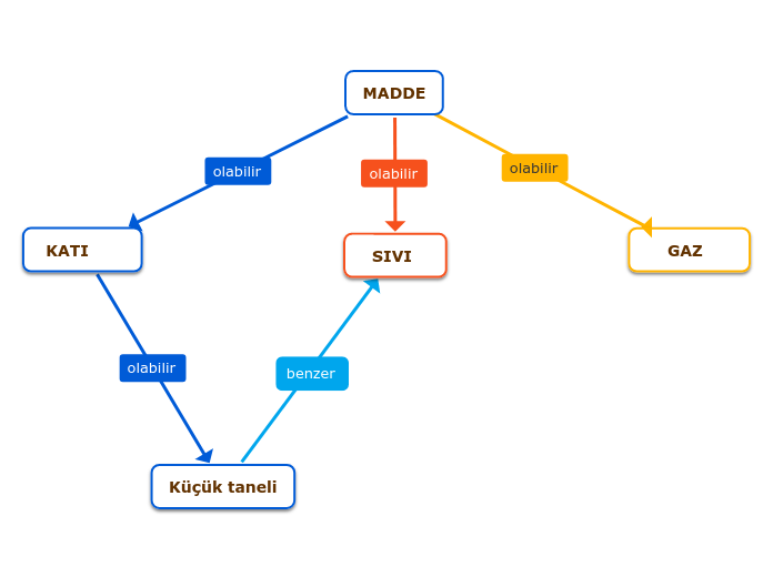MADDE - Mind Map